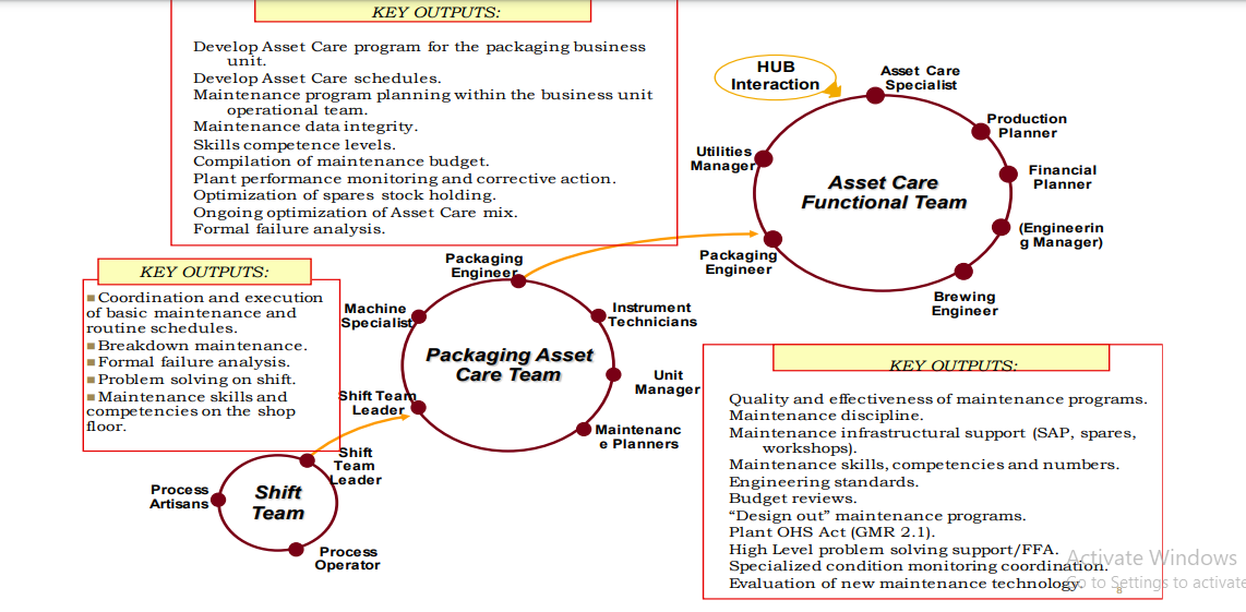 Solved KEY OUTPUTS: Develop Asset Care program for the | Chegg.com