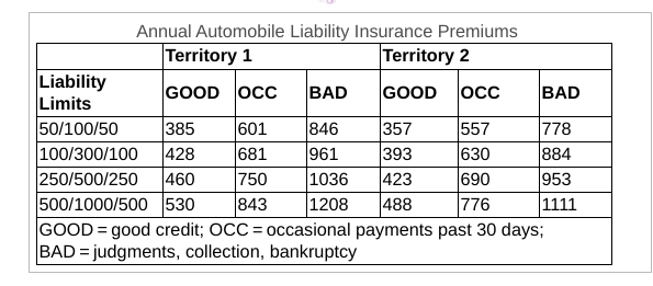 Solved Use the given tables to find the total annual | Chegg.com