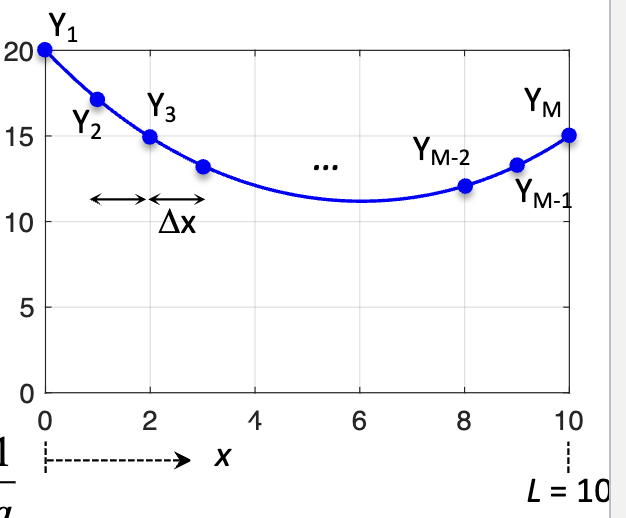 Solved Use The Jacobi Iteration Method To Solve For The 