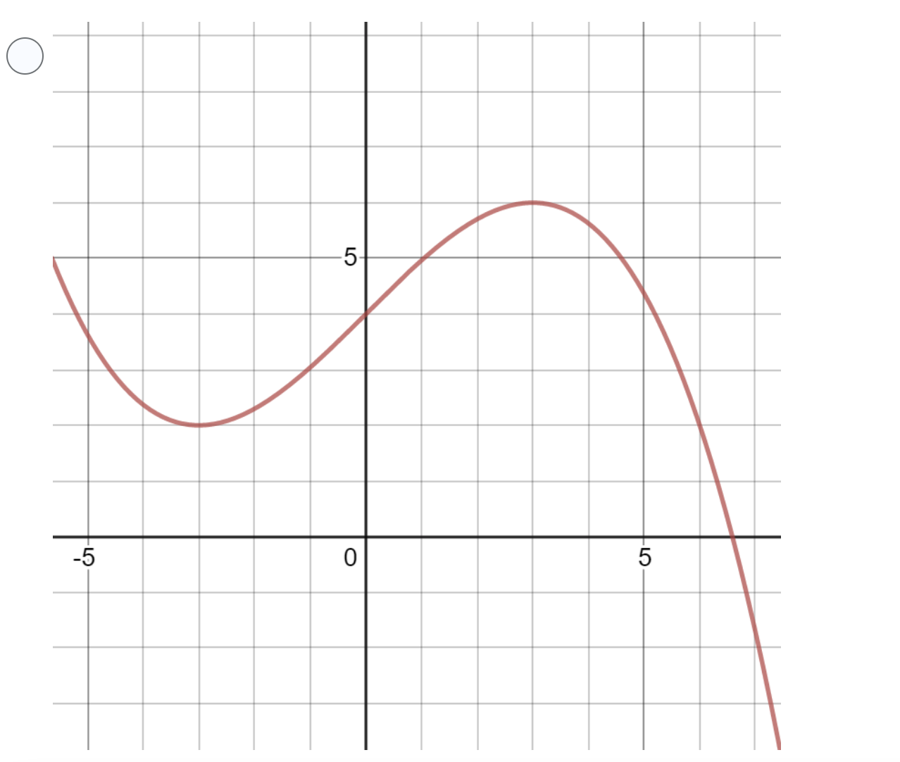 Solved Suppose A Twice Differentiable Function F Satisfies