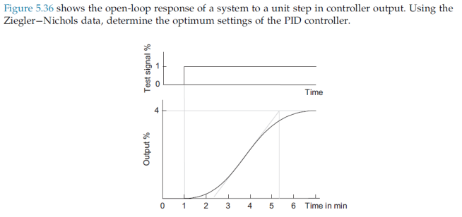 Solved Figure 536 Shows The Open Loop Response Of A System 8883