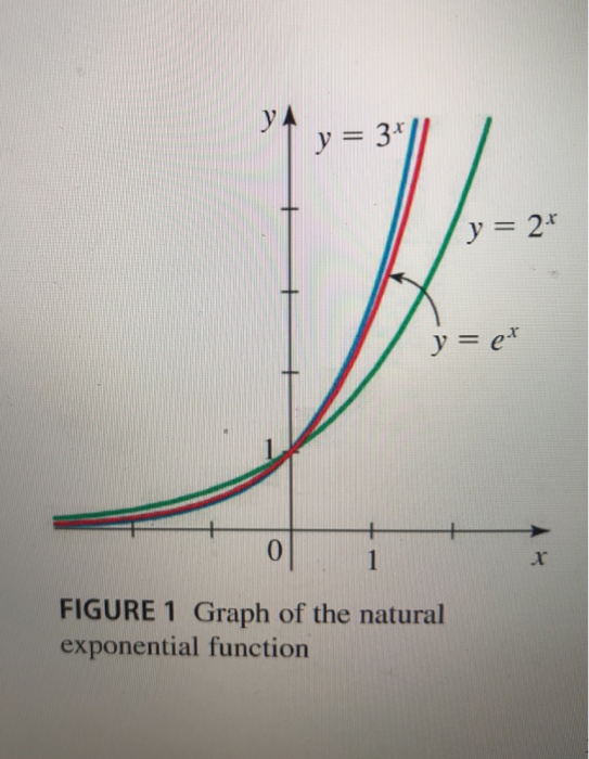 Solved Graph the function, not by plotting points, but by | Chegg.com