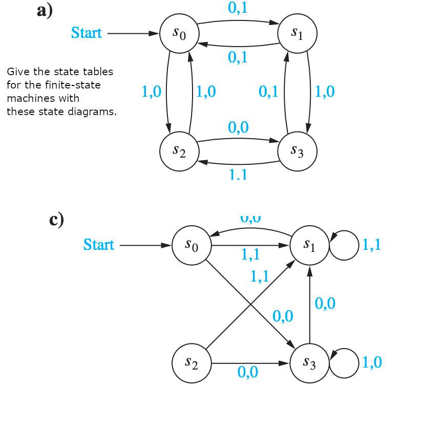 Solved Give the state table for the finite-state machines | Chegg.com