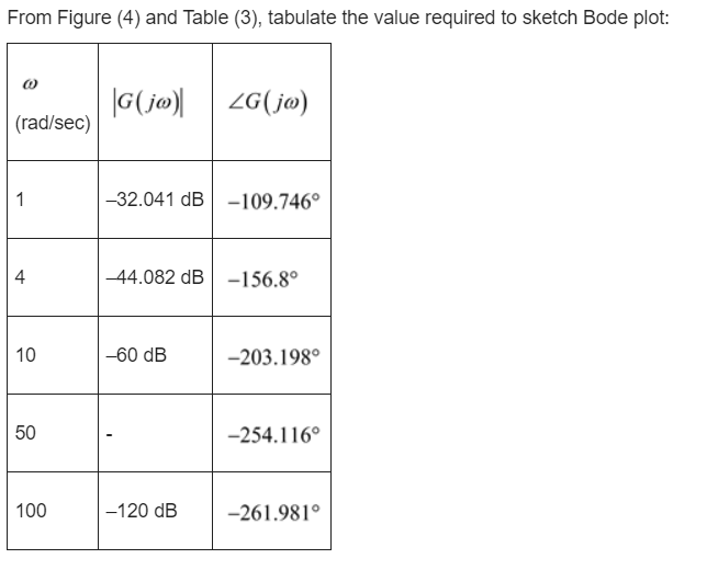 Solved From Figure (4) and Table (3), tabulate the value | Chegg.com