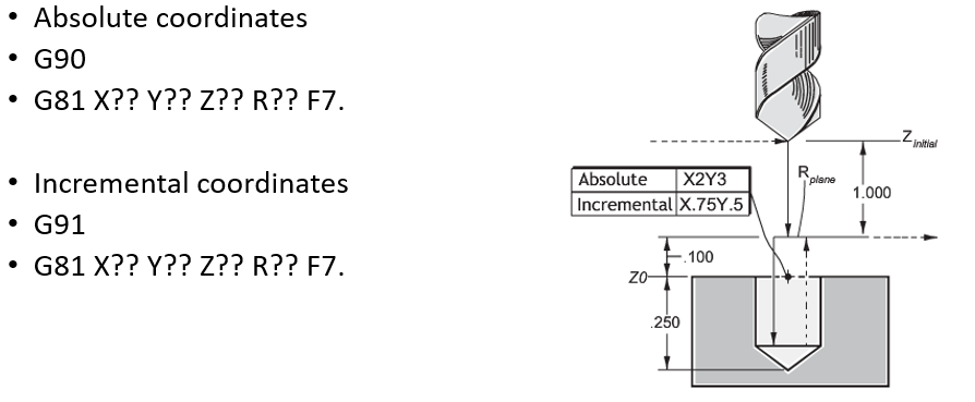 Solved - Absolute coordinates - G90 - G81 X?? Y?? Z?? R?? | Chegg.com