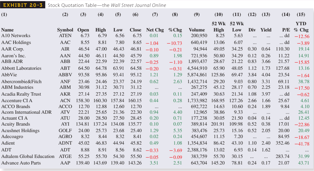 Use Stock Quotation Table, to find the information | Chegg.com