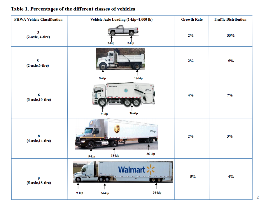 Assignment #2-ESAL Calculations Due: September 20, | Chegg.com