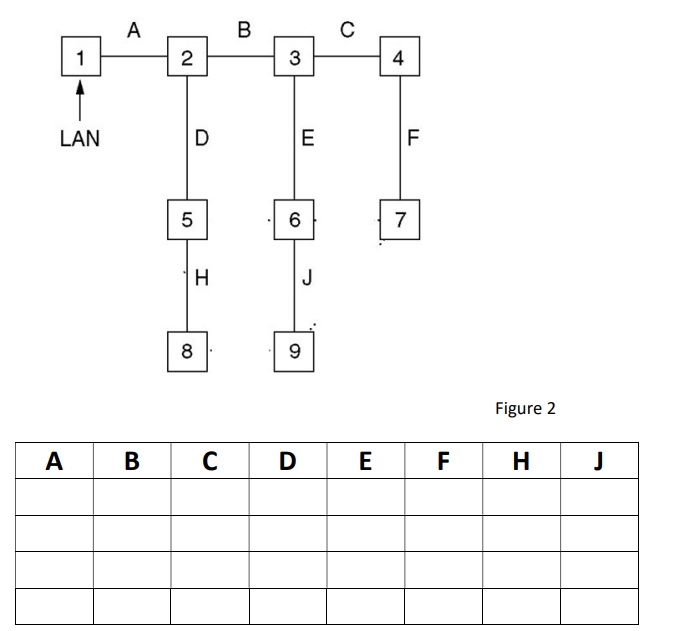 Solved 9. (20 Points) Consider the interconnected LANs shown | Chegg.com