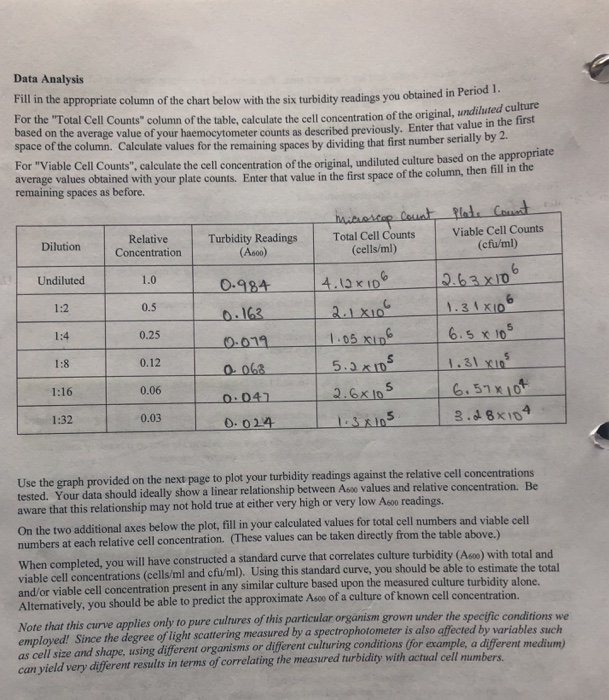 Solved plot the turbidity readings against the relative cell | Chegg.com