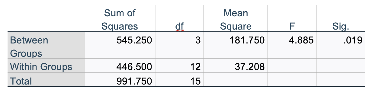 Solved Based on the ANOVA table provided, generate | Chegg.com