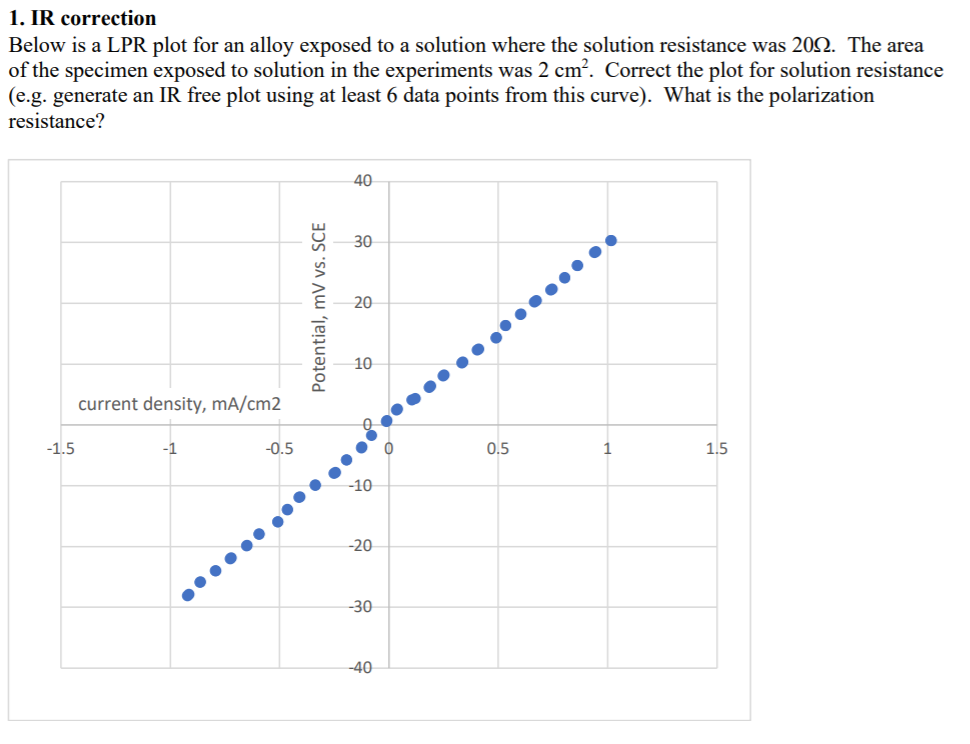 1. IR correction Below is a LPR plot for an alloy | Chegg.com