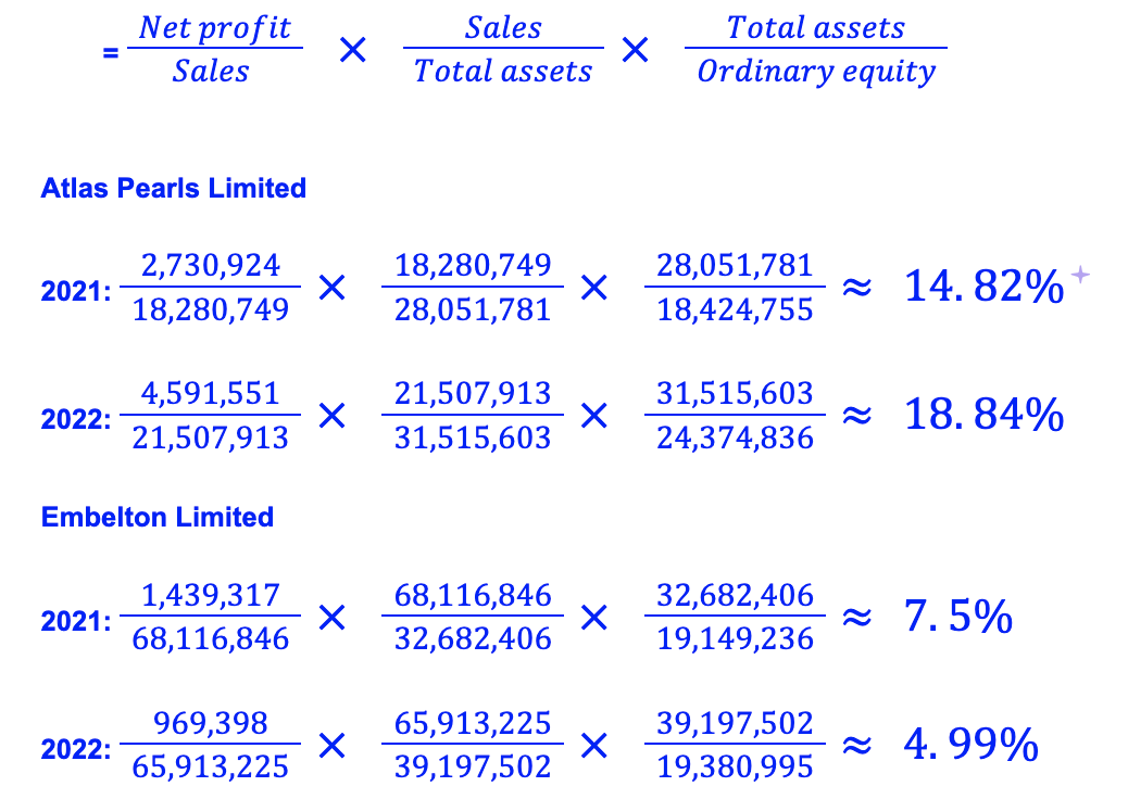 Solved ROE = Profitability x Efficiency x Equity x | Chegg.com