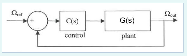 Solved 2nd Order System Response For the closed-loop system | Chegg.com