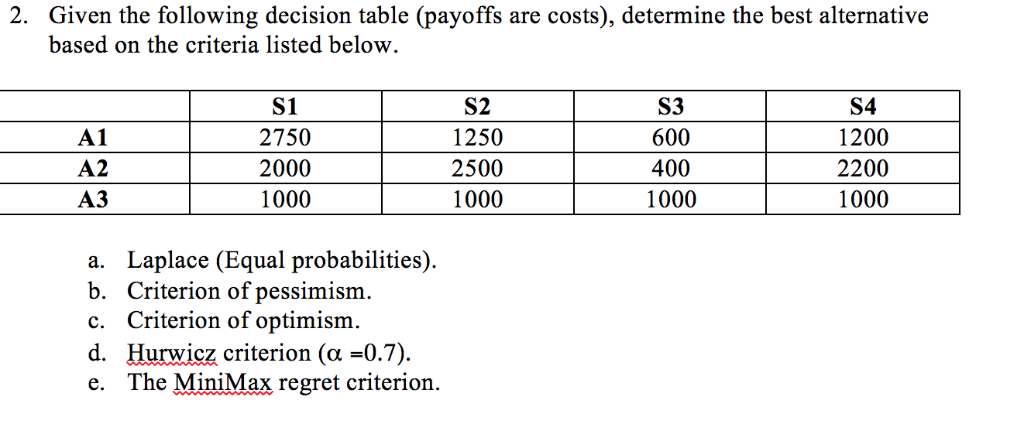 Solved Given the following decision table (payoffs are | Chegg.com