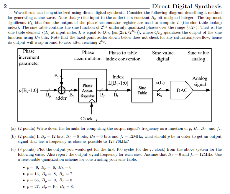 Solved Wavesforms can be synthesized using direct digital | Chegg.com