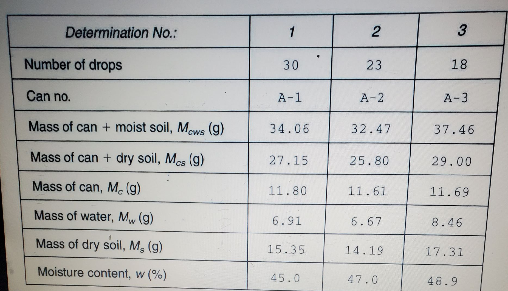 Solved 1 Determine Liquid Limit of Soil :2 Determine Plastic | Chegg.com