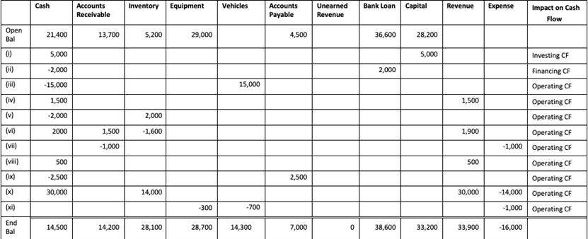 Solved Hi, Experts , Please help me with this I'm not sure | Chegg.com
