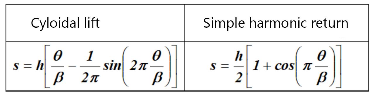 Solved In the design of a cam with the following | Chegg.com