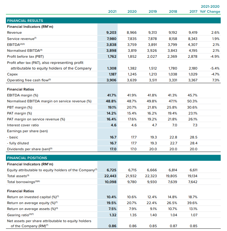 Solved MAXIS FINANCIAL STATEMENTCalculation of relevant | Chegg.com
