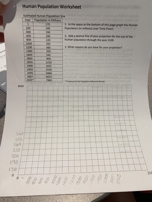 Solved Human Population Worksheet Estimated Human Population | Chegg.com