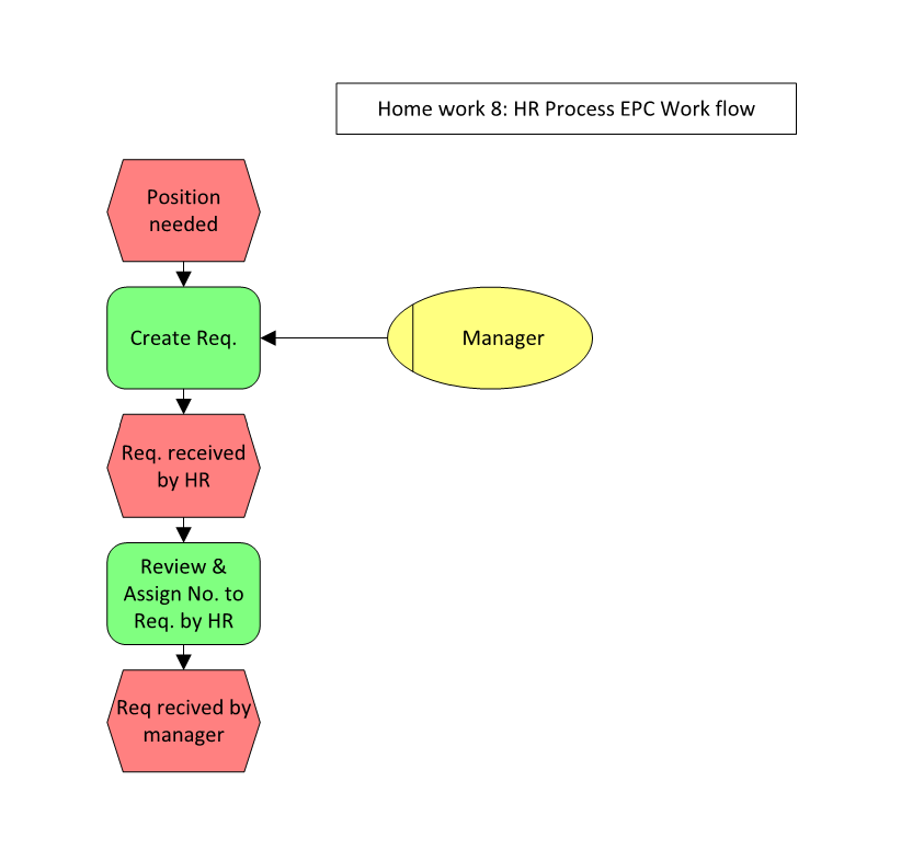 Solved Develop an Event Process Chain (EPC) diagram for the | Chegg.com