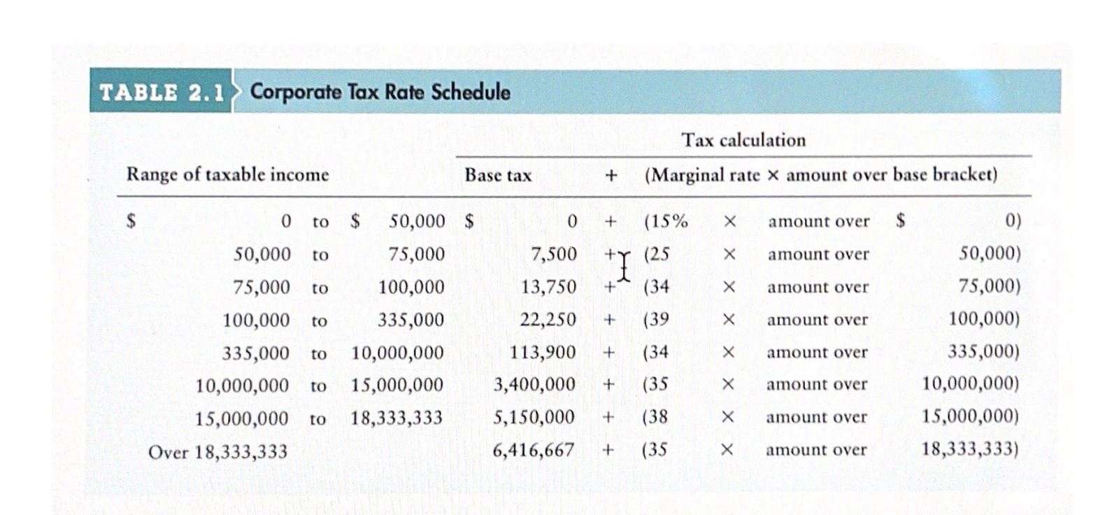 Solved TABLE 2.1 Corporate Tax Rate Schedule Tax calculation | Chegg.com