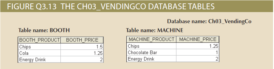 Solved FIGURE Q3.13 THE CHO3_ VENDINGCO DATABASE TABLES | Chegg.com