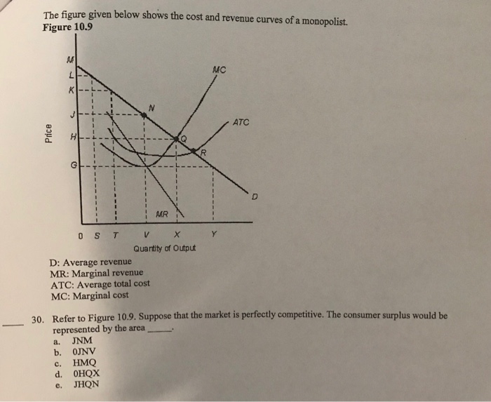 Solved The figure gi Figure 10.9 ven below shows the cost | Chegg.com