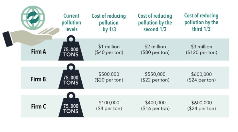 Solved Current pollution levels Cost of reducing pollution | Chegg.com