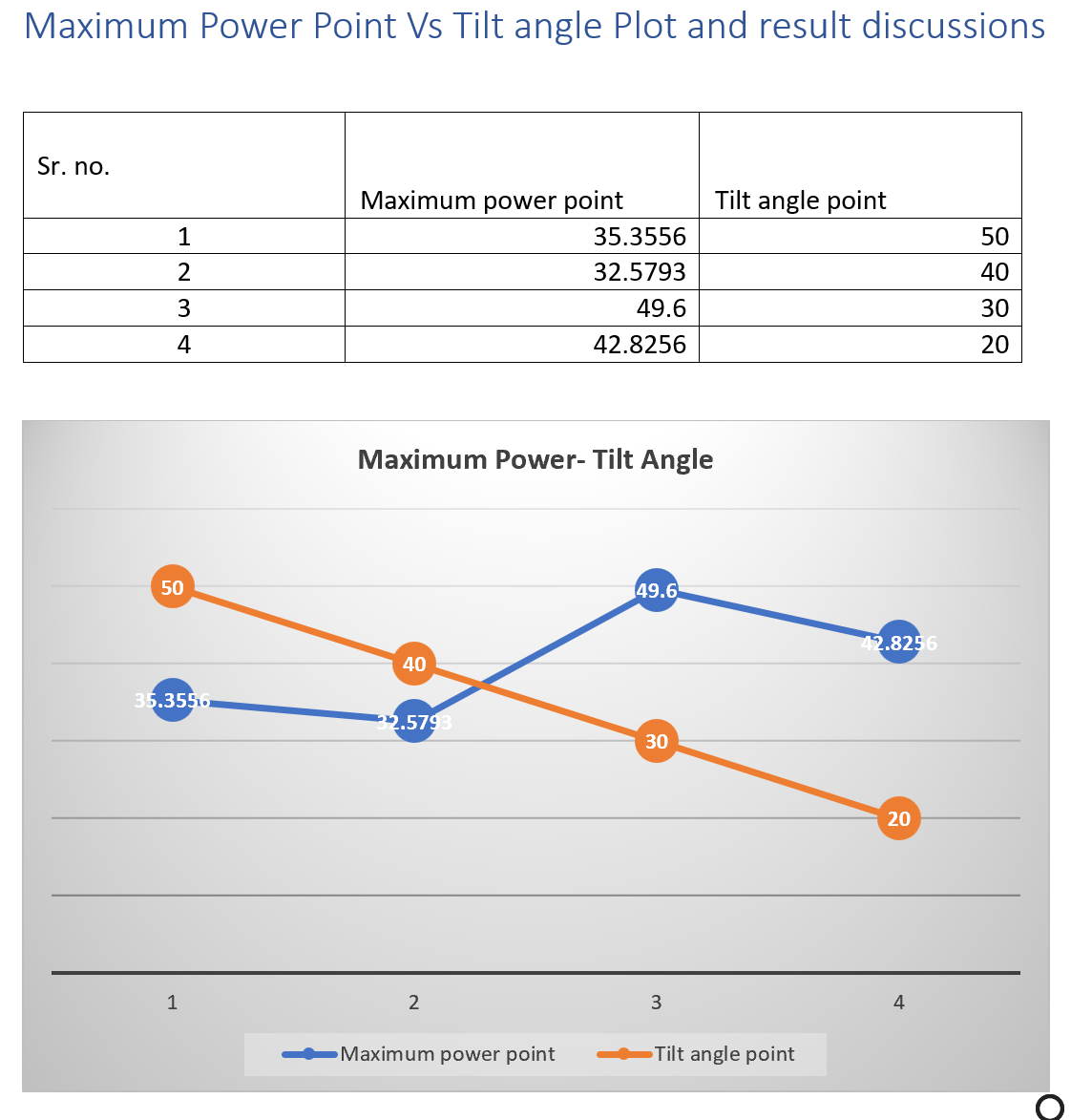 Solved Explain the Maximum Power Point vs. tilt angle in the | Chegg.com