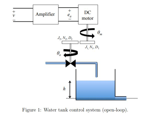 Consider a water tank level control system, given in | Chegg.com