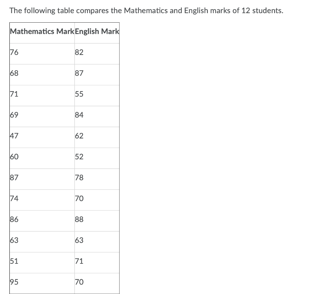 Solved The following table compares the Mathematics and | Chegg.com