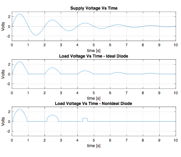 Solved An ideal diode blocks the flow of current in the | Chegg.com