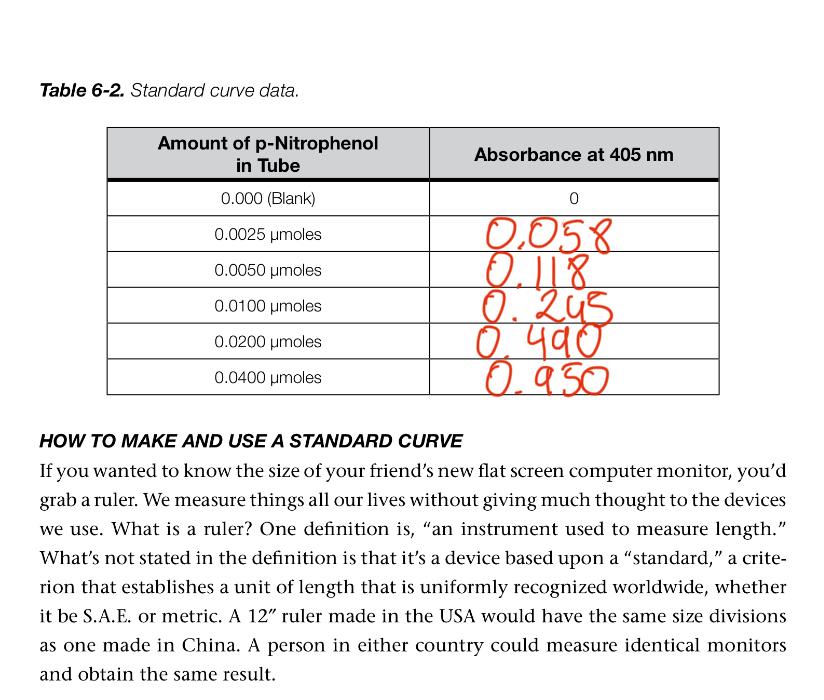 Solved Table 6-2. Standard curve data. HOW TO MAKE AND USE A | Chegg.com