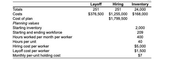 Solved Complete the chase production plan, using the | Chegg.com