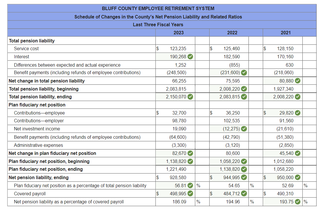 Solved Bluff County's schedule of changes in net pension | Chegg.com