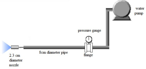 Solved Figure A illustrates a water spray system with a | Chegg.com