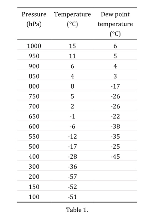Solved c) Find the lifting condensation level (LCL) for a | Chegg.com