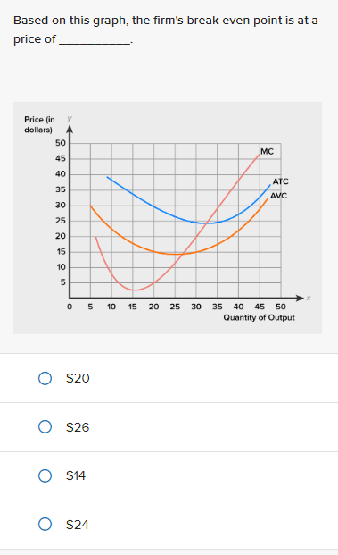 Solved Based on this graph, the firm's break-even point is | Chegg.com