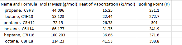 Solved Question 4: Nonane, C9H20 has a molar mass: 128.2 | Chegg.com