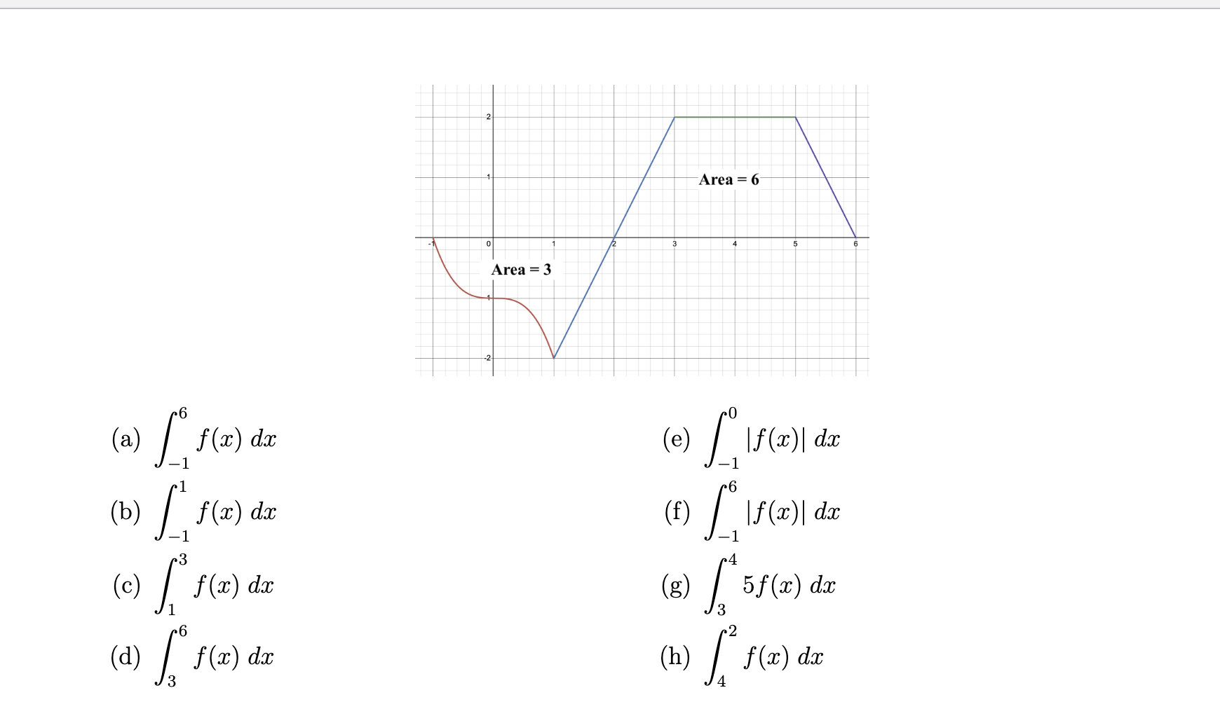 Solved (a) ∫-16f(x)dx(e) ∫-10|f(x)|dx(b) ∫-11f(x)dx(f) ∫-16| | Chegg.com