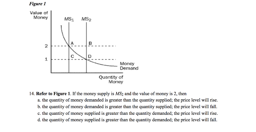 Solved Figure 1 Value of Money MS1 MS2 2 Money Demand | Chegg.com