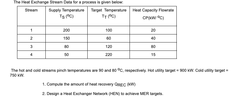 Solved The Heat Exchange Stream Data for a process is given | Chegg.com