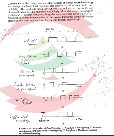 Solved Comnare the six line coding schemes below in terms of | Chegg.com