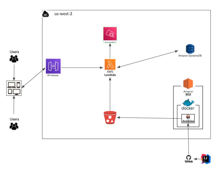 I am new to AWS. I am trying to build a serverless | Chegg.com