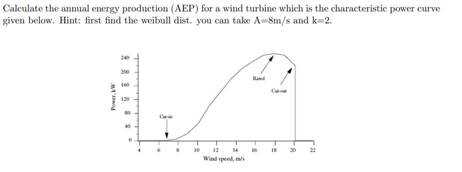 Solved Calculate the annual energy production (AEP) for a | Chegg.com