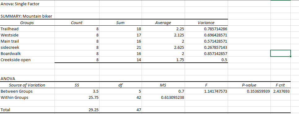 Solved Perform a one-way ANOVA on the 25 year-old mountain | Chegg.com
