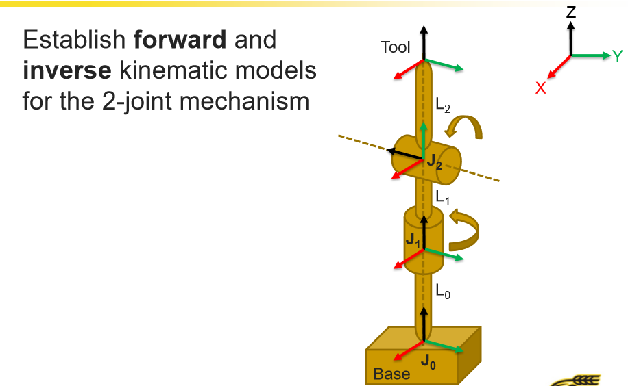 Solved Establish forward and inverse kinematic models for | Chegg.com