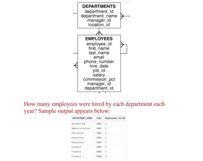 Solved DEPARTMENTS .department id department name manager_id | Chegg.com