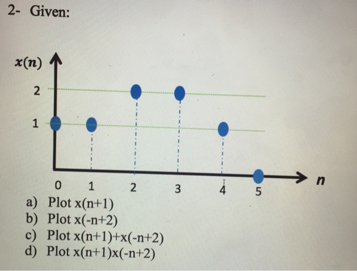 Solved 2- Given: 1 a) Plot x(n+1) b) Plot x(-n+2) c) Plot | Chegg.com